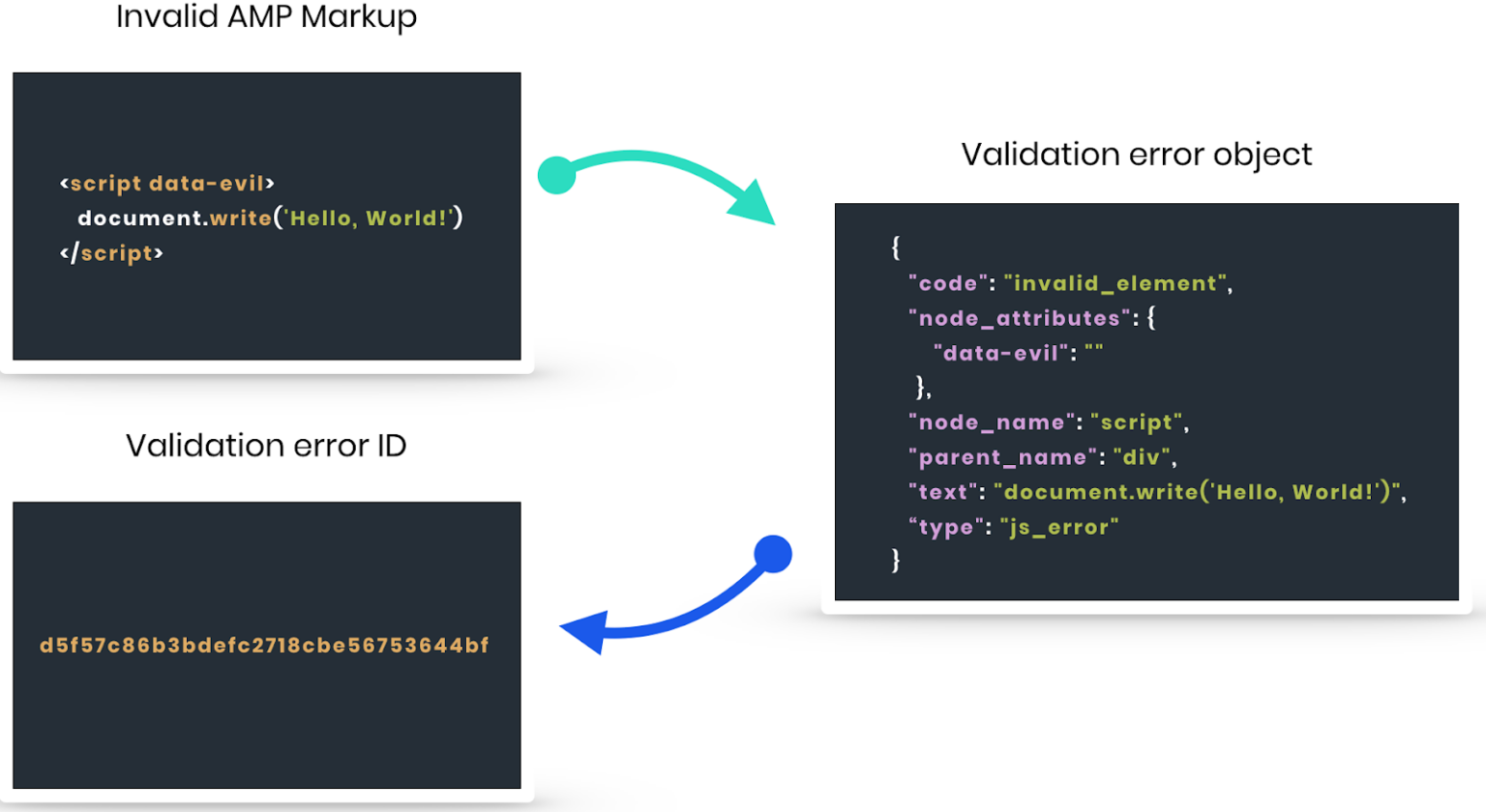 AMP Validator – AMP for WordPress