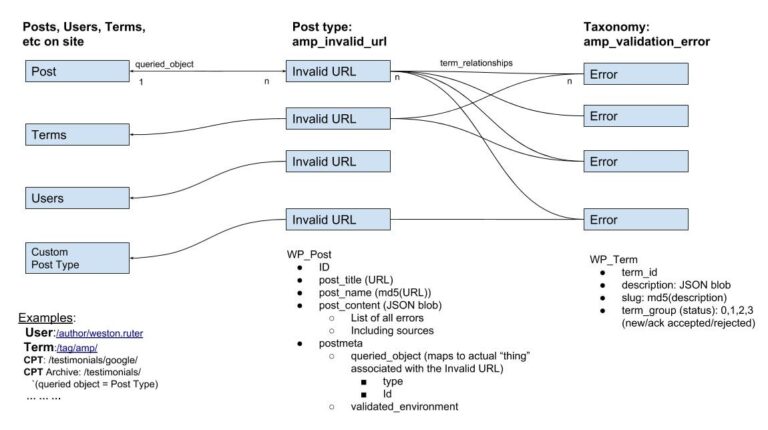 AMP Validator – AMP for WordPress